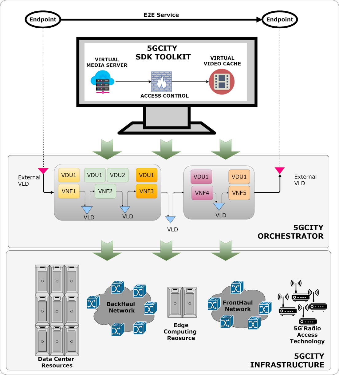 From service design to network slices: Software Development Kits for 5G ...