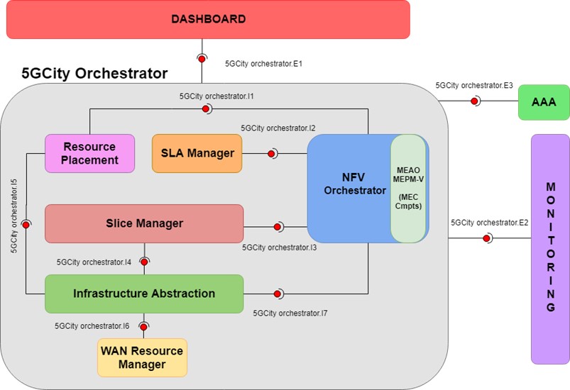 5GCity Monitoring – 5GCity