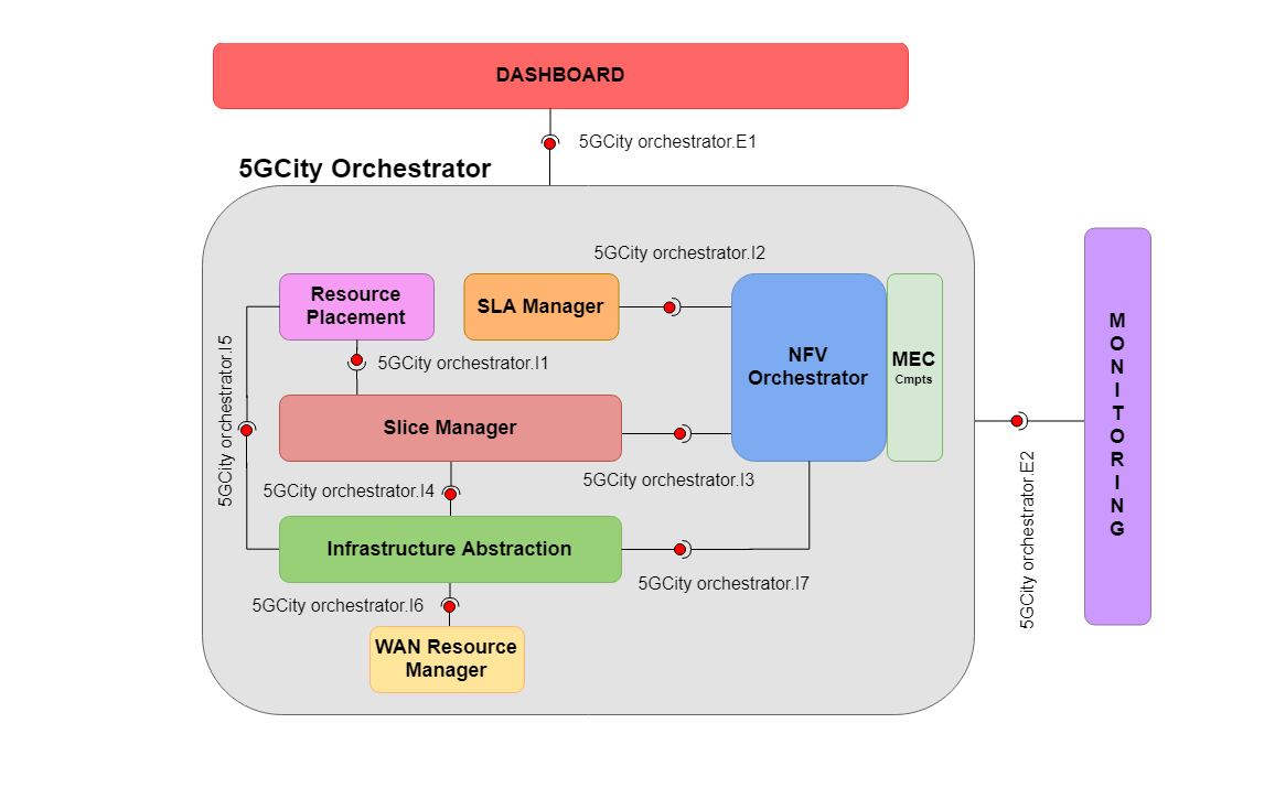 Transforming Cities into 5G Neutral Hosts – 5GCity