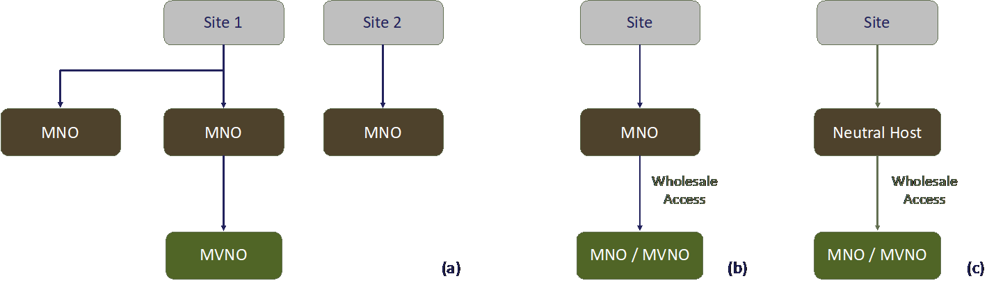 The 5GCity Neutral Host Model – 5GCity