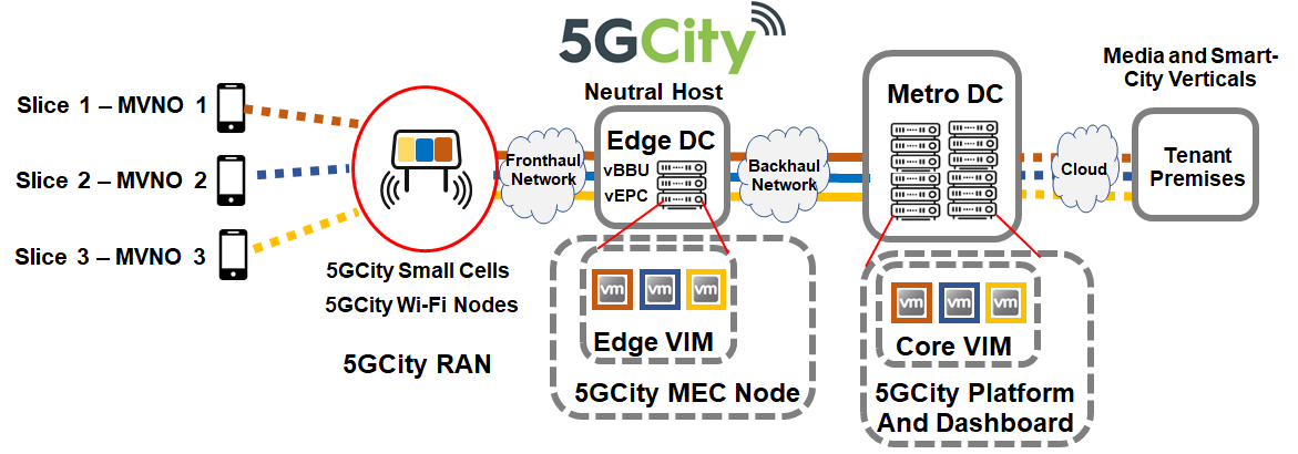 Virtualization at the edge – 5GCity